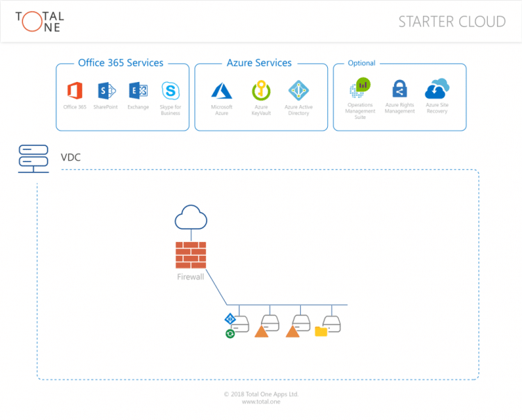 Customer Clouds - Total One